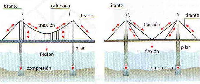 EL RACÓ DE LES ESTRUCTURES: COMPRENDRE EL FUNCIONAMENT D'UN PONT EL RACÓ DE LES ESTRUCTURES: COMPRENDRE EL FUNCIONAMENT D'UN PONT