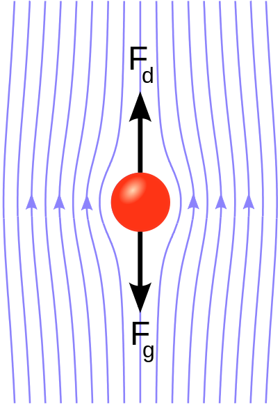 Types of Forces - Gravitational, Electric, Frictional, Viscous drag and ...