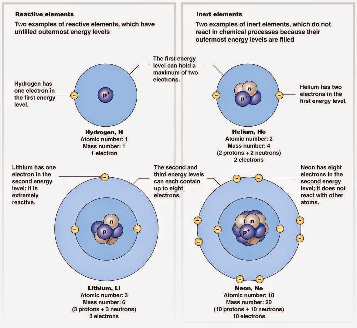 Science online: The electronic configuration and the chemical activity
