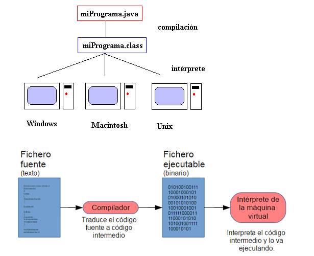 Estructuras de control: Compiladores e interpretes y maquina virtual