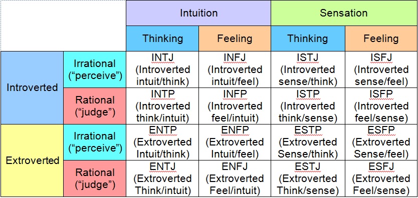 Two Birds in a Tree: Glossary: The 16 “Types” (MBTI)