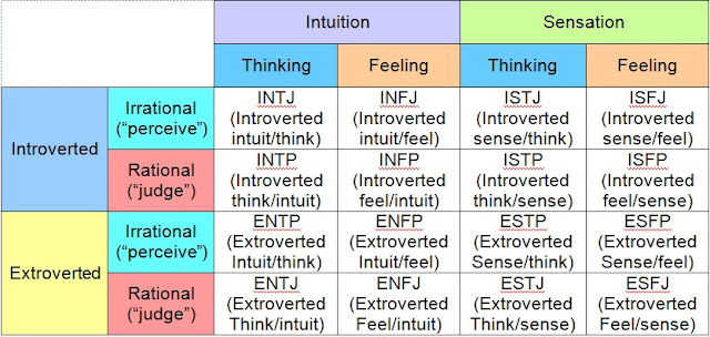 Two Birds in a Tree: Glossary: The 16 “Types” (MBTI)