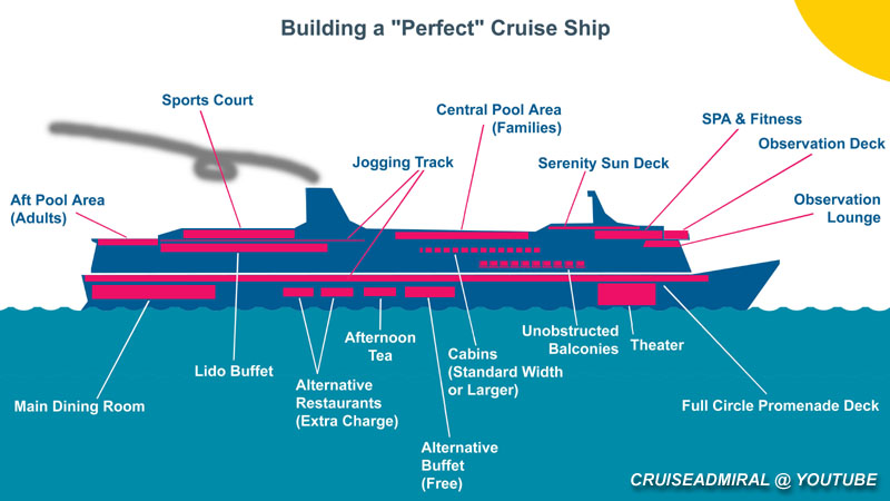 Viking Star Review: Design & Layout