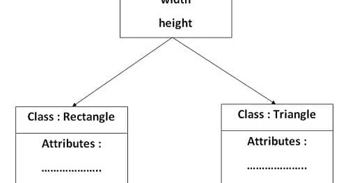 What is object-oriented programming ? - JustdoCodings