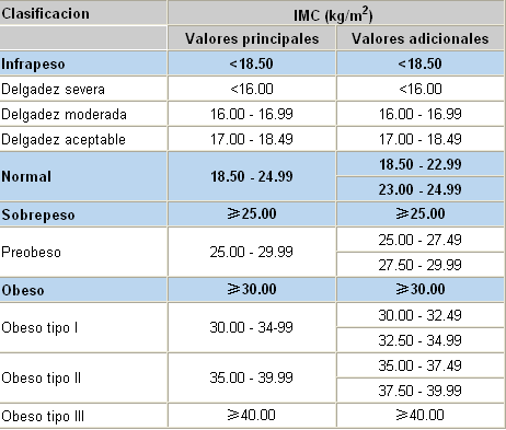 Nutrinova: 35. Indice de Masa Corporal (IMC)