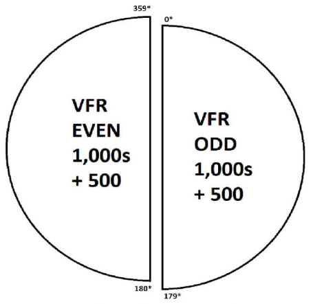 Live4flight: Selección de altitudes para vuelo de crucero VFR e IFR