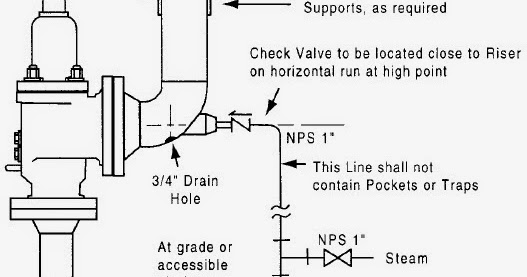 Pressure Relief Valve Piping Design | PIPING GUIDE