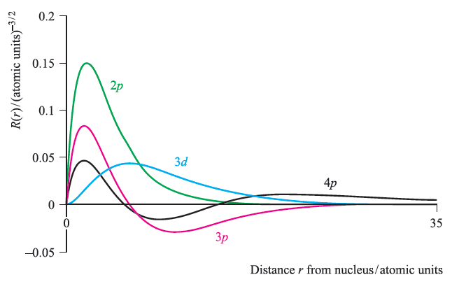 Atoms And The Periodic Table V The Orbitals Of Hydrogen Atom