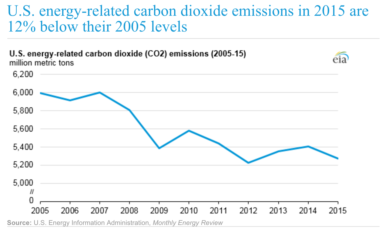 Looking at CO2 production and CO2 in the atmosphere in the same units ...