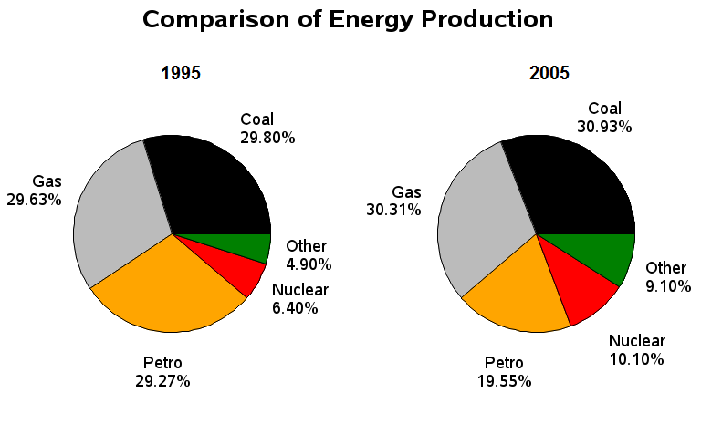 Ielts Writing Task I Bài Mẫu Pie Charts Energy Production ~ Ielts