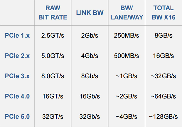 PCIe 4.0 duplica velocidade para os 64GB/s | Aberto até de Madrugada