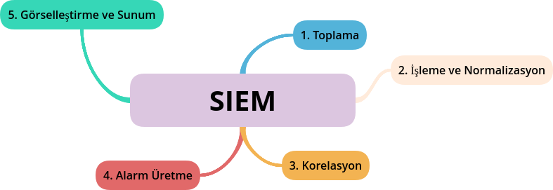 Mustafa YILMAZ Güvenlik Blog: SIEM Nedir ve Bileşenleri Nelerdir?