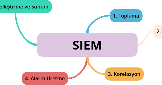 Mustafa YILMAZ Güvenlik Blog: SIEM Nedir ve Bileşenleri Nelerdir?