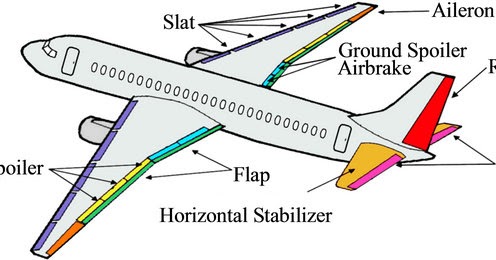 Aerospace and Engineering: structure of airplane