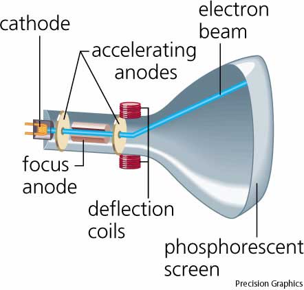CURSURI-TUTORIALE PC: MONITORUL CU TUB CATODIC(CRT)