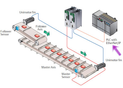 Use Servo Drives and Motors Communications to make your processes ...