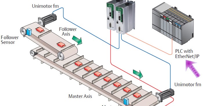 Use Servo Drives and Motors Communications to make your processes ...