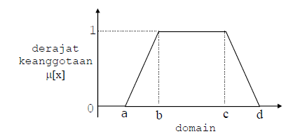 Des.Hanagumori: Fungsi Keanggotaan