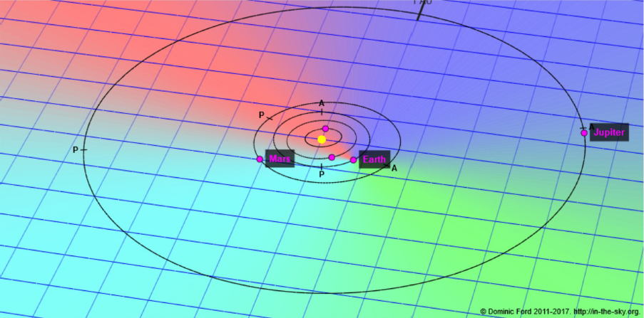 Sciency Thoughts: Jupiter approaches aphelion.