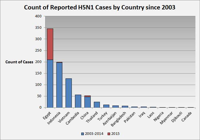 NOVEL INFECTIOUS DISEASES: Observations on H5N1 Bird Flu in 2015
