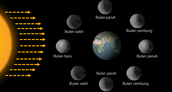 Mengapa Seolah Olah Bentuk Bulan Berubah Ubah Dari Hari Ke Hari ...
