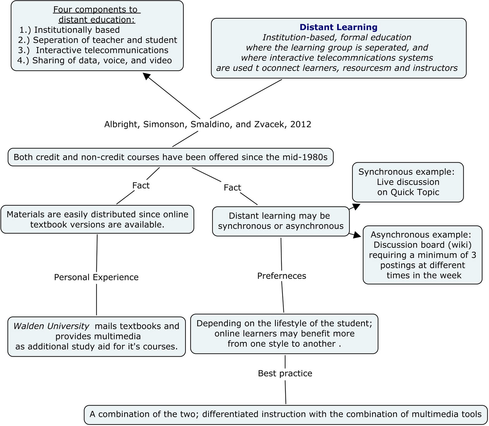 EDUC 6135-Distance Learning