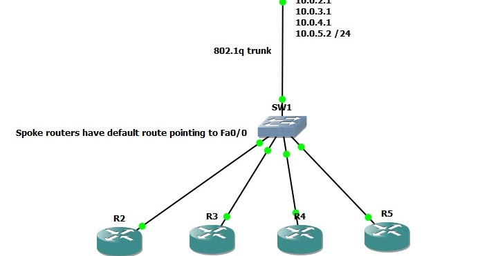 Router on a stick explained - asrposbestof