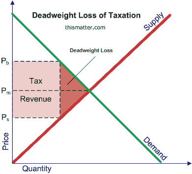 from NYT "The basic economics of taxation tells us that the economic ...