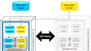 Veritas Cluster Server