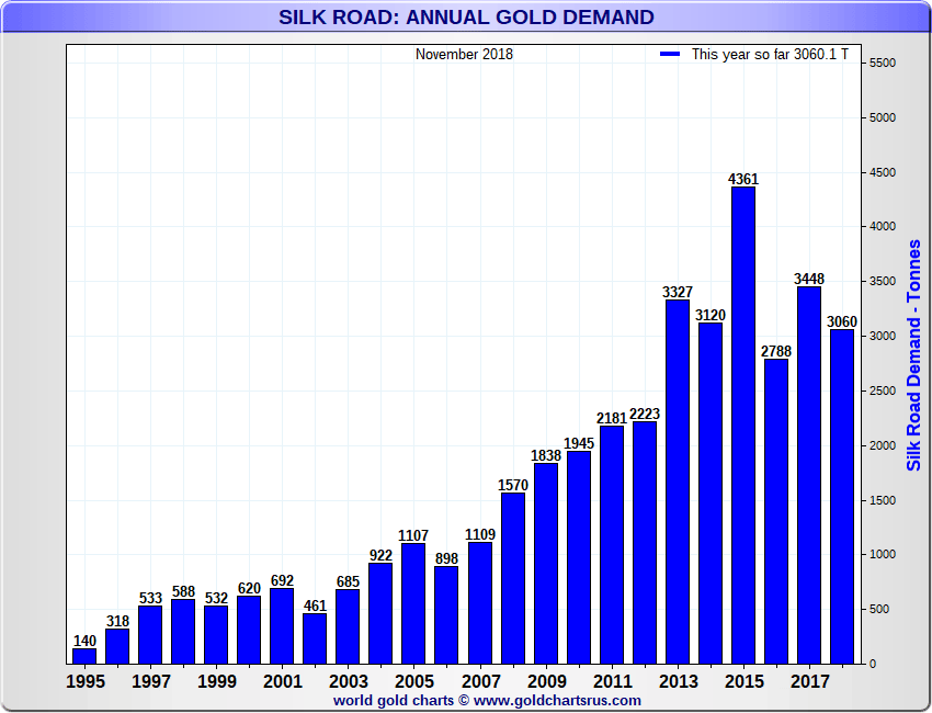 Jesse's Café Américain: New Silk Road Physical Gold Demand Since 2005