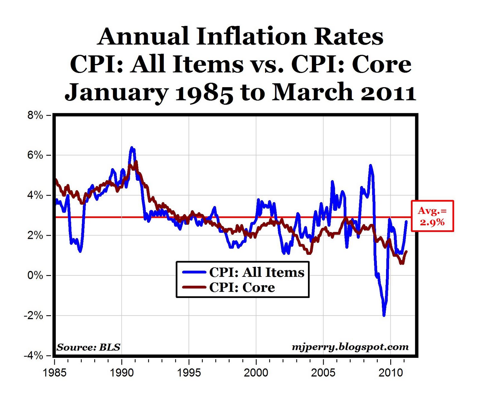 CARPE DIEM: CPI Inflation Report and a 25-Year Perspective