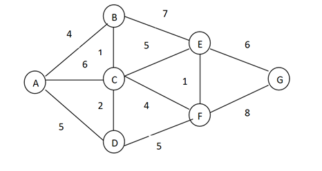 Maths Clinic: Minimum Spanning Tree Problems