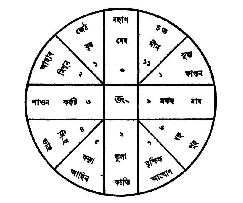 Hindu Astrology: Parashara: Fundamentals from Shastra