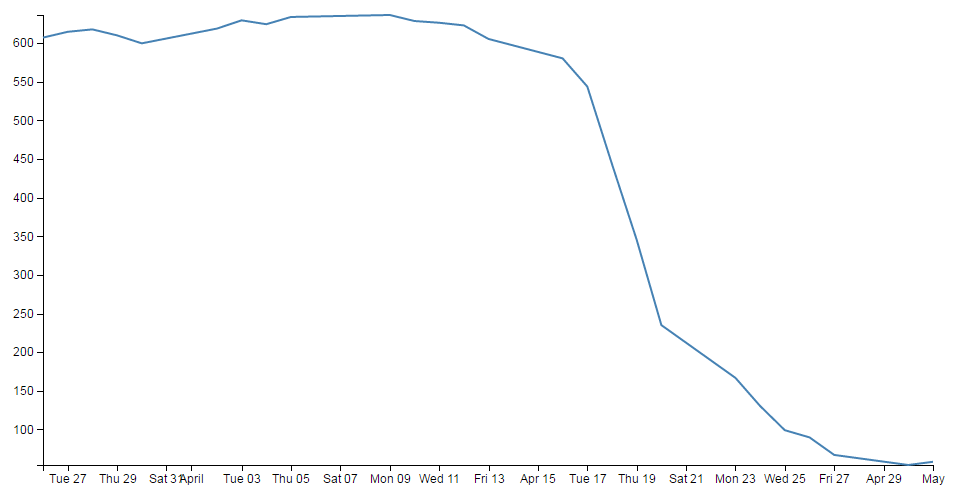 D3.js Tips and Tricks: Create a simple line graph using d3.js v4