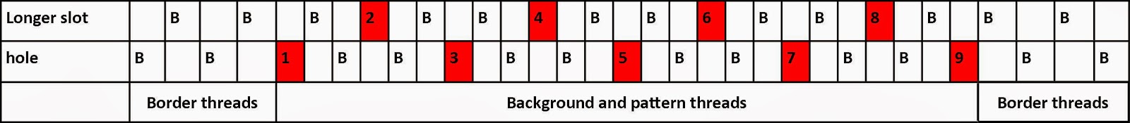 Durham Weaver: Weaving bands with 9 pattern threads