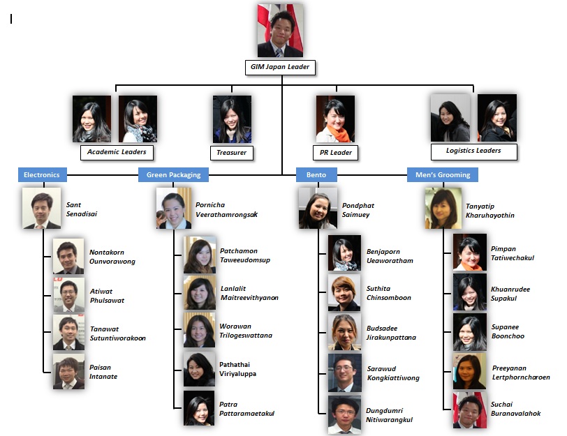 Sasin GIM 2011: GIM Japan -Team Chart