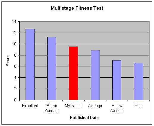 BTEC Sport: Unit 1: Fitness Testing & Training