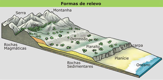 Aprendendo a estudar Geografia