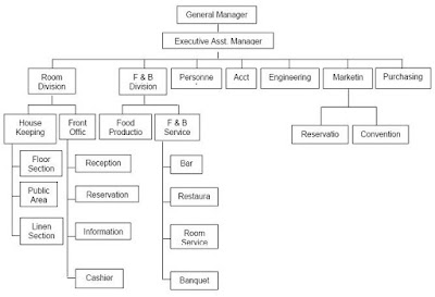 Struktur Organisasi Hotel Bintang 3,4,5 | Harga Techno