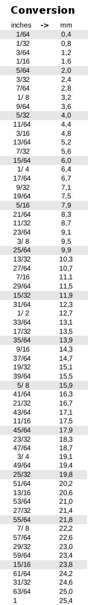 Oficina Bom Marido: Tabela conversão polegadas para milímetros.