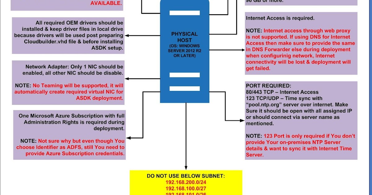 Technical Skills Enhancement World: Microsoft Azure Stack - ASDK ...