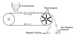 Magnetic Separation │Chemistry Desk