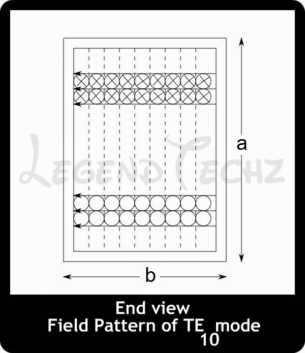 12. Draw the field configuration of dominant mode in rectangular ...