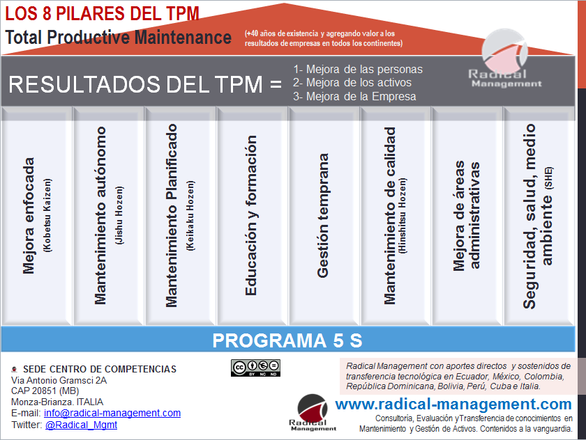 Sostenibilidad, Mantenimiento y Gestión de Activos: EL TPM Y LA GESTIÓN ...
