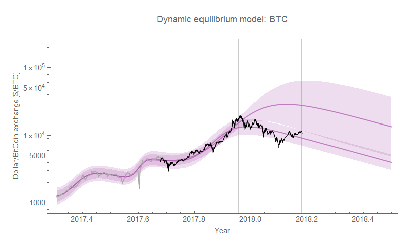 Information Transfer Economics: Overshooting: bitcoin case study