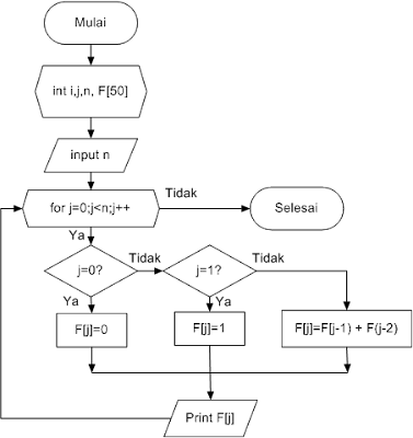 Dasar Pemrograman Komputer: Program Deret Bilangan Fibonaci dengan C++