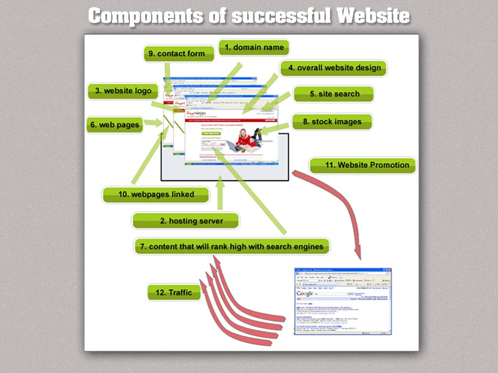crossfoxstudio: Components of a Successful Website