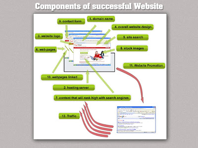 crossfoxstudio: Components of a Successful Website