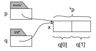 Estructura de Datos: PUNTEROS EN C