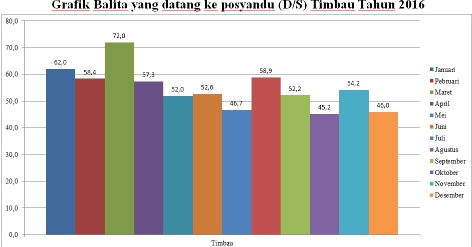 Puskesmas Rapak Mahang: Grafik SKDN gizi tahun 2016